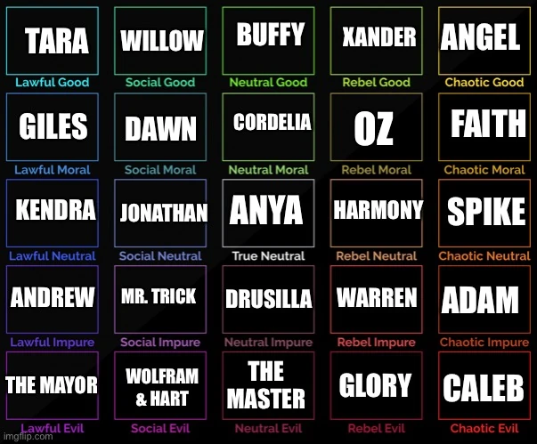 Buffy alignment chart | Fandom