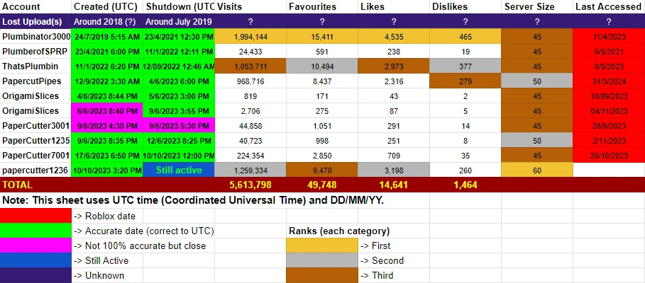 SBRP statistics update. | Fandom