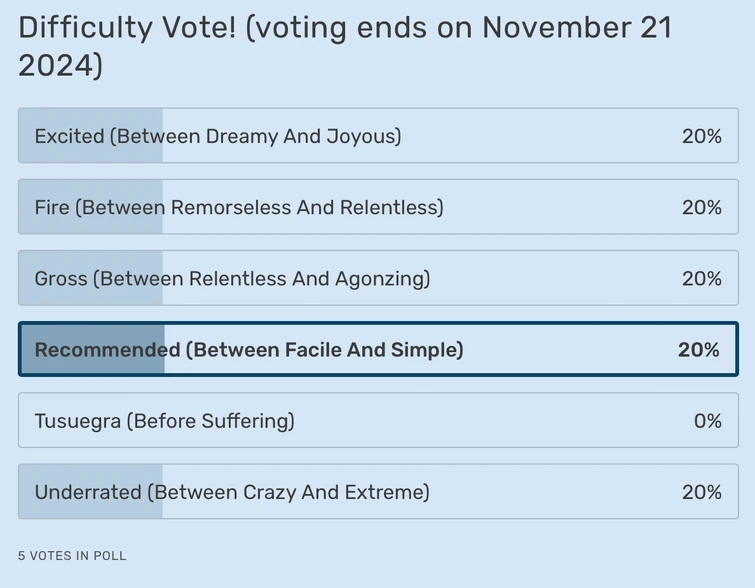 Difficulty Vote! (voting ends on November 21 2024) | Fandom