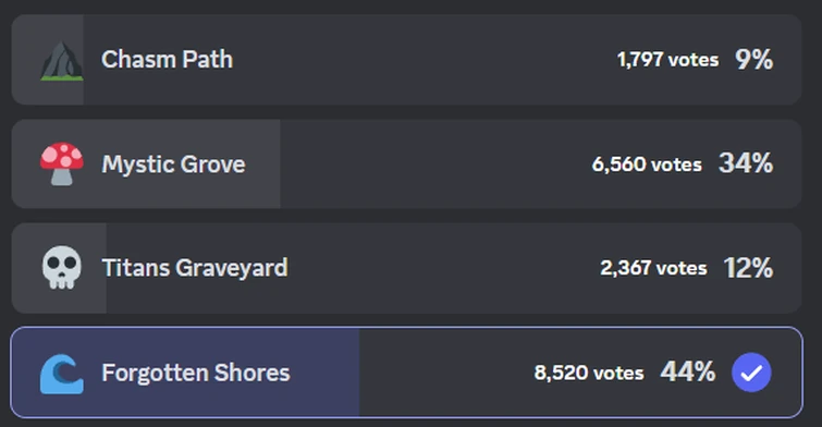 vote percentages rn | Fandom