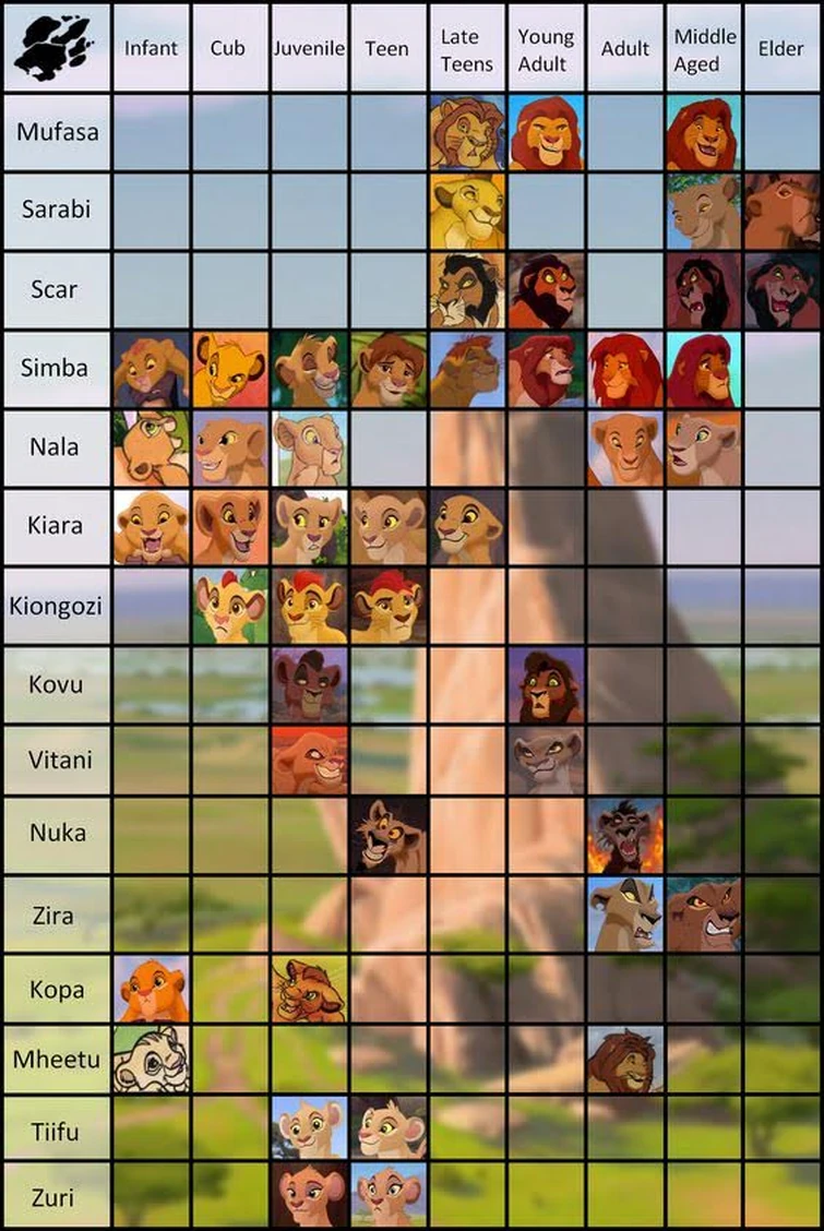 Aging in the Lion King | Fandom