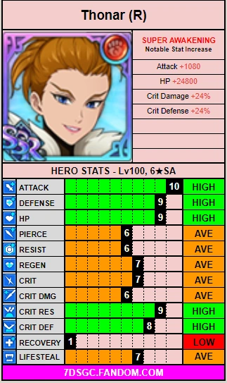 Red Thonar/Stat Card | Seven Deadly Sins: Grand Cross Game Wiki | Fandom
