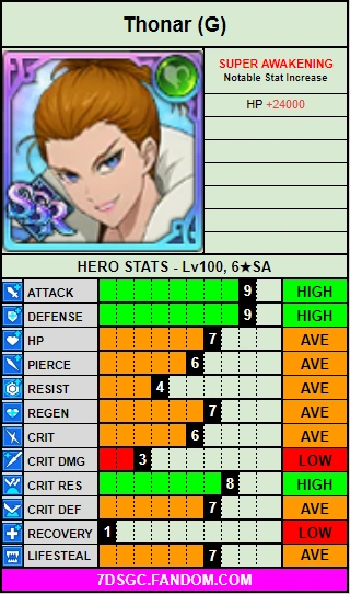 Green Thonar/Stat Card | Seven Deadly Sins: Grand Cross Game Wiki | Fandom