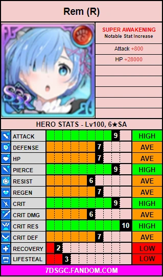 Red Rem/Stat Card | Seven Deadly Sins: Grand Cross Game Wiki | Fandom
