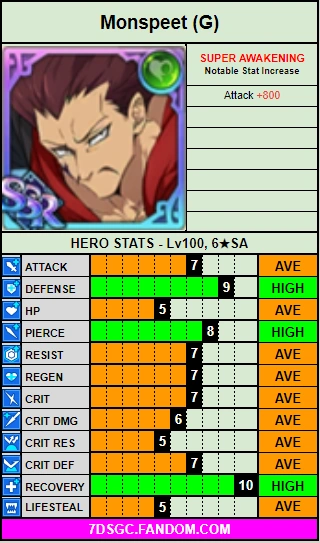 Green Monspeet/Stat Card | Seven Deadly Sins: Grand Cross Game Wiki ...
