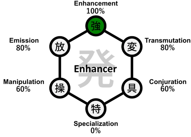 What 1 power would you want if you were Hunter x Hunter. | Fandom