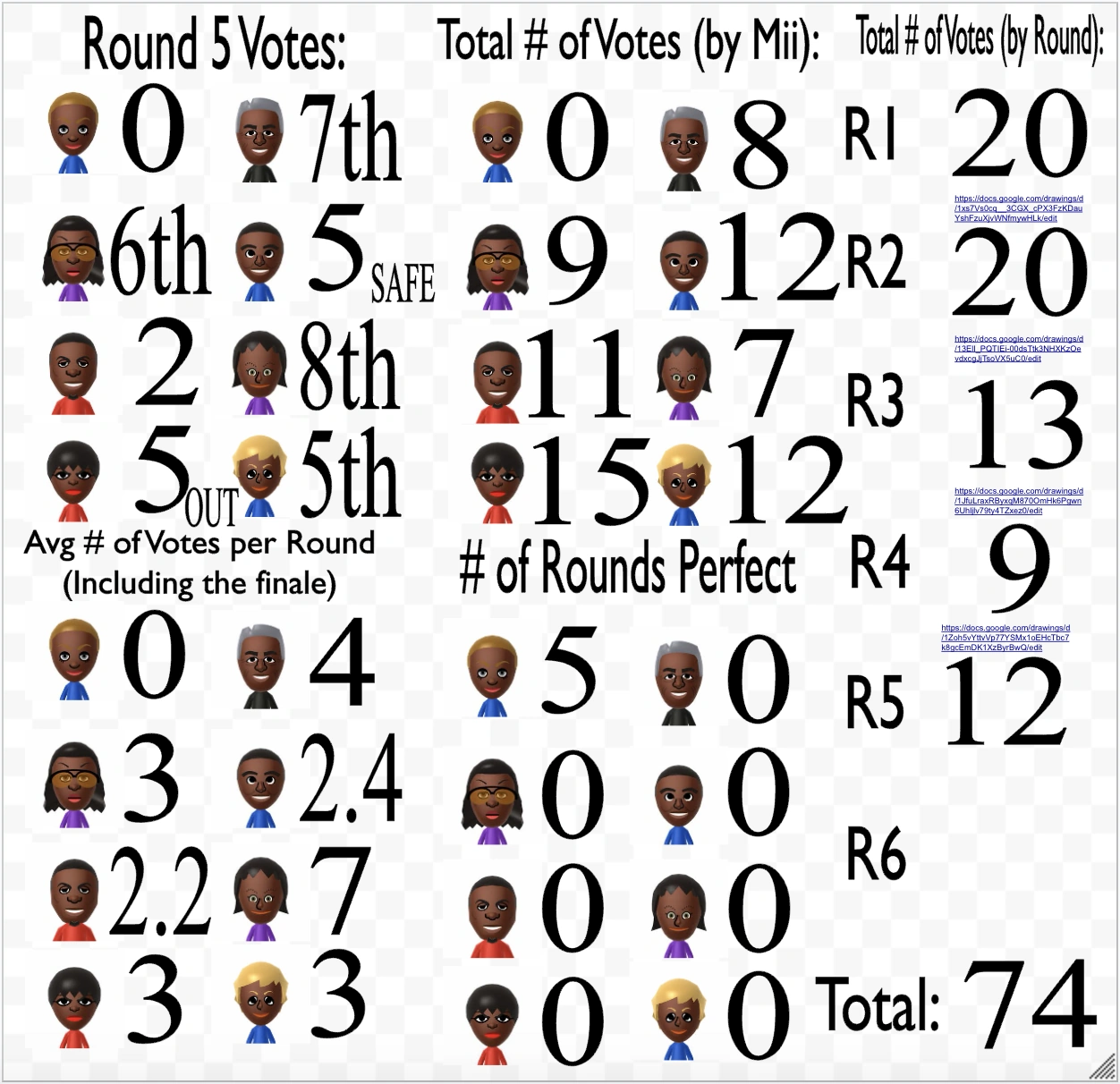 Round 05 of Darkest Skin Mii Elimination Results | Fandom