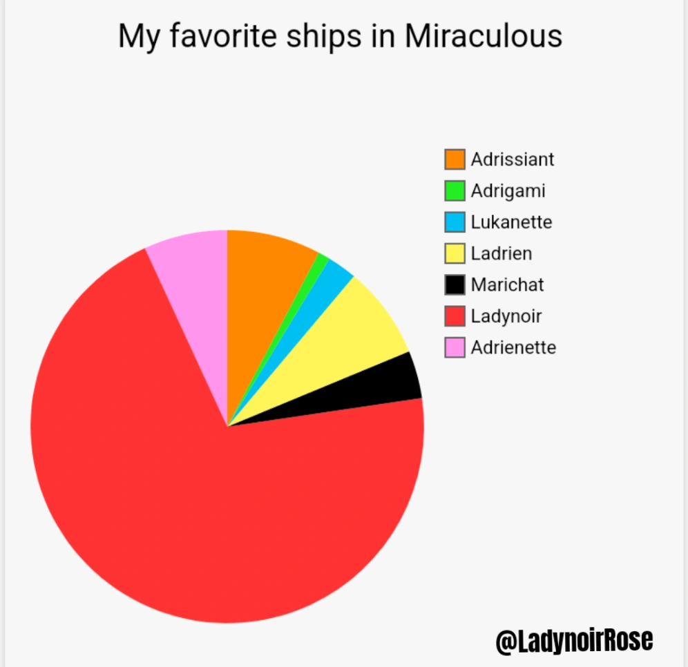 My favorite ship chart | Fandom