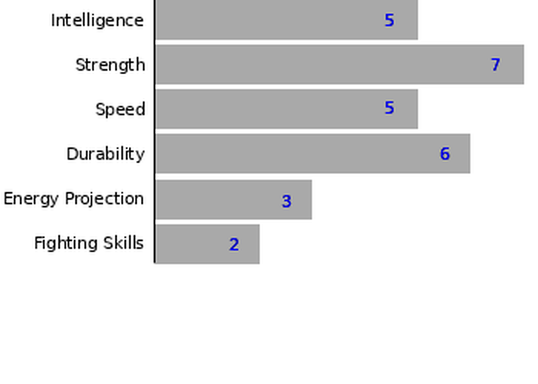 I looked at more marvel characters' power grid. this is the result | Fandom