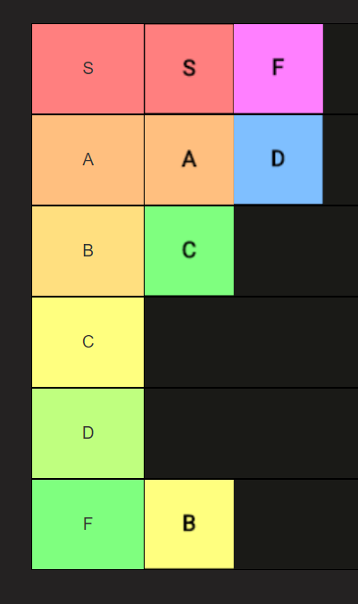 Tiers tierlist | Fandom