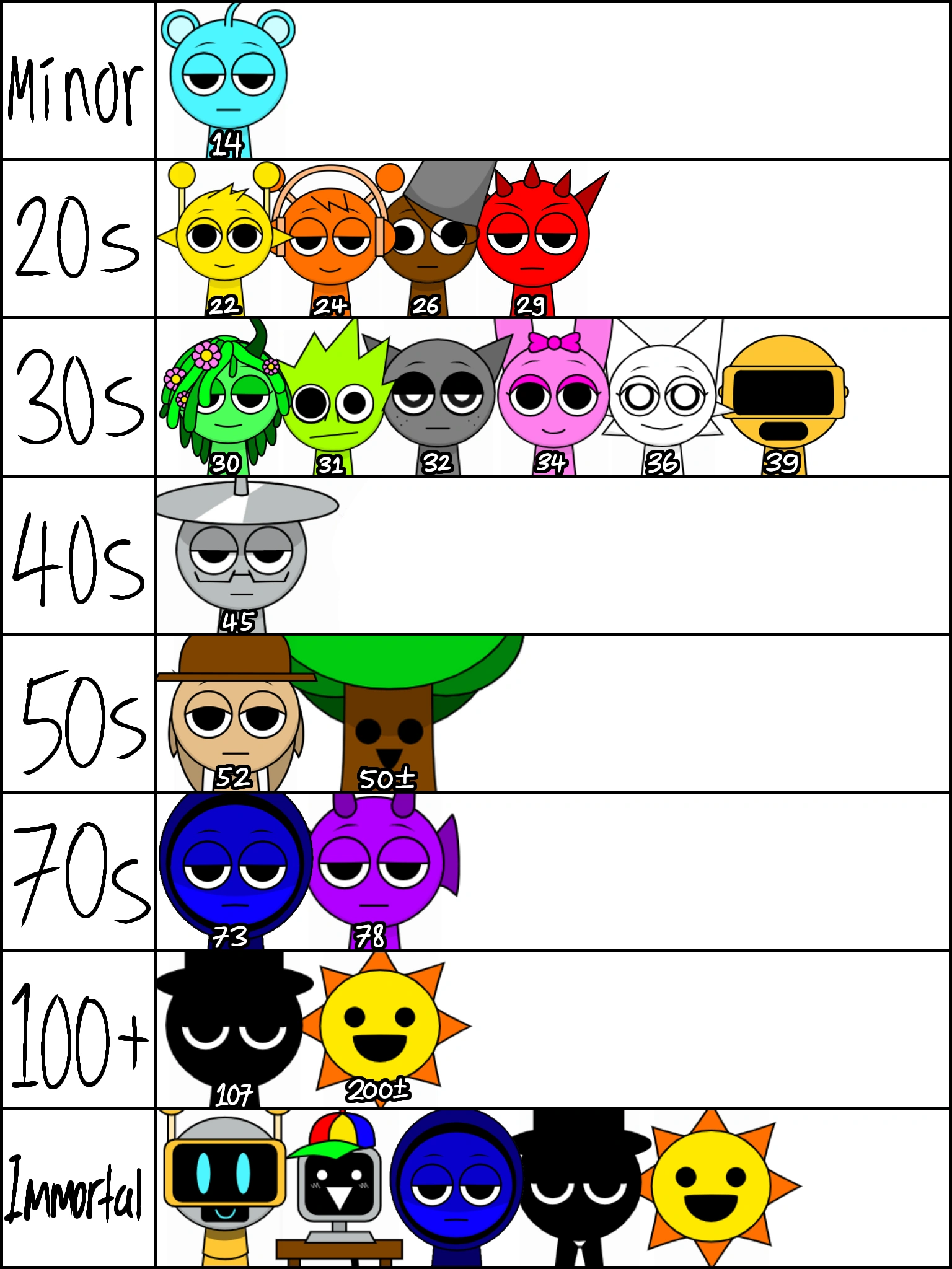 My headcanons of their age | Fandom