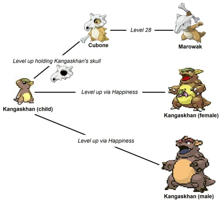 All Pokemon Evolutions Chart