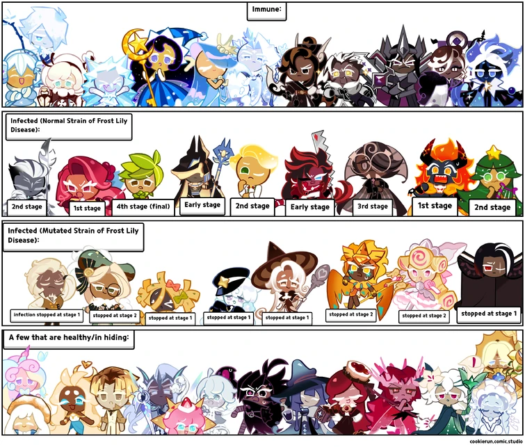 Some of our Cookies' statuses during the Frost Lily Disease | Fandom