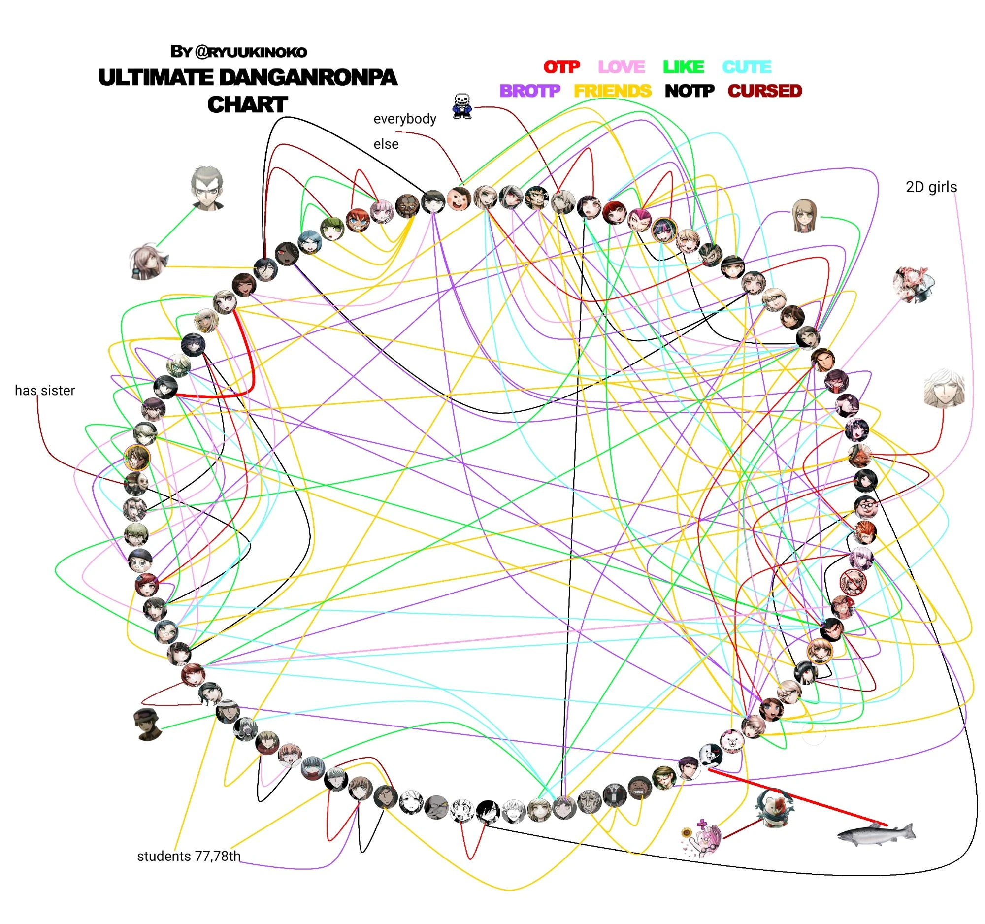 danganronpa shipping chart, my personal opinion in (danganronpa 1,2,3,v3,udg,kk,novels)(new ...