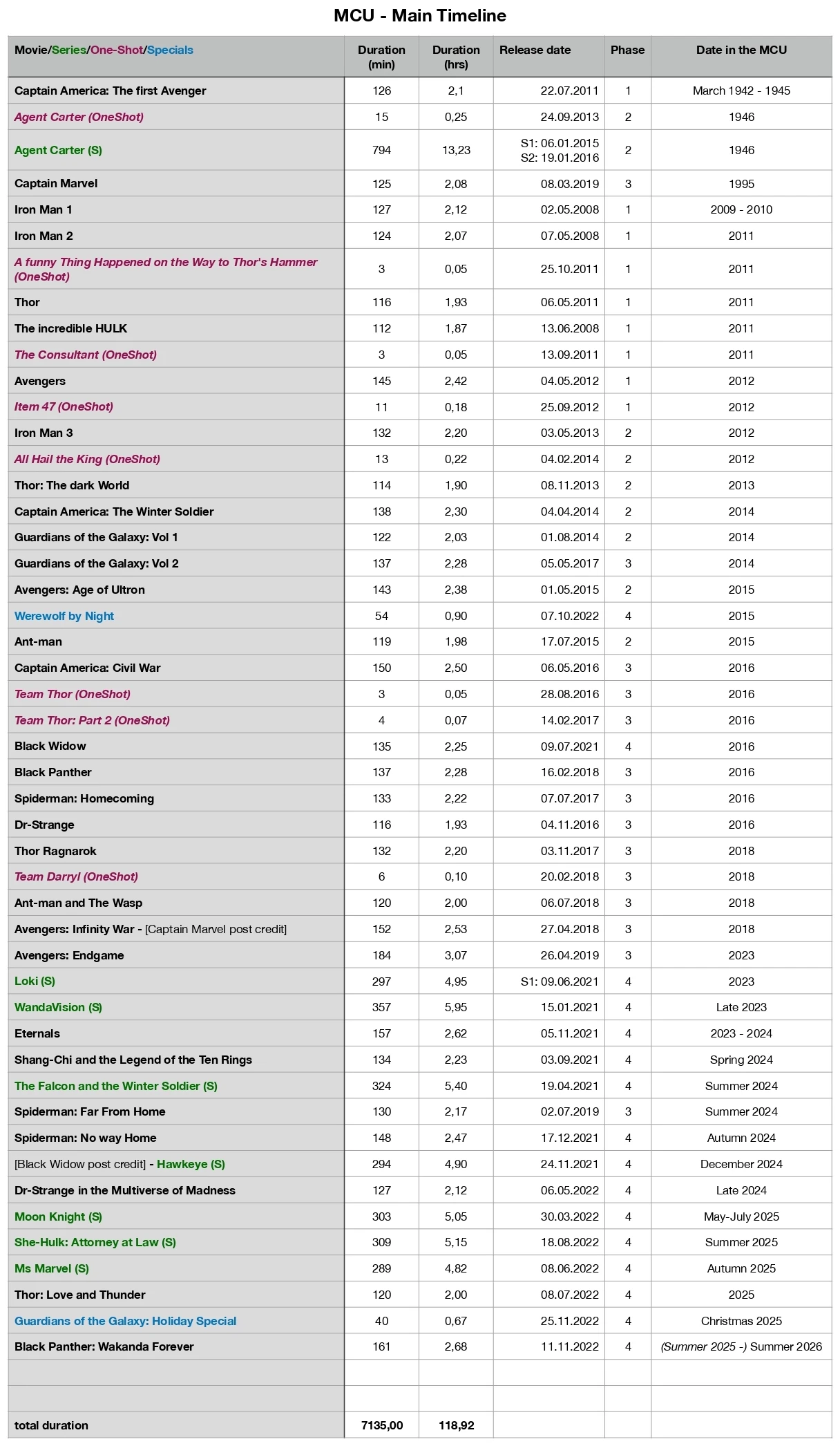 MCU timetable | Fandom