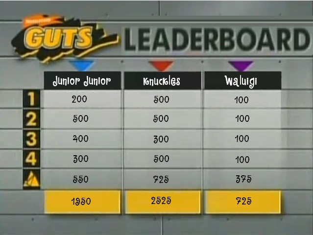 My Guts LB Players and Scores | Fandom