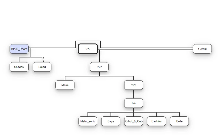 I made the Robotnik family tree | Fandom
