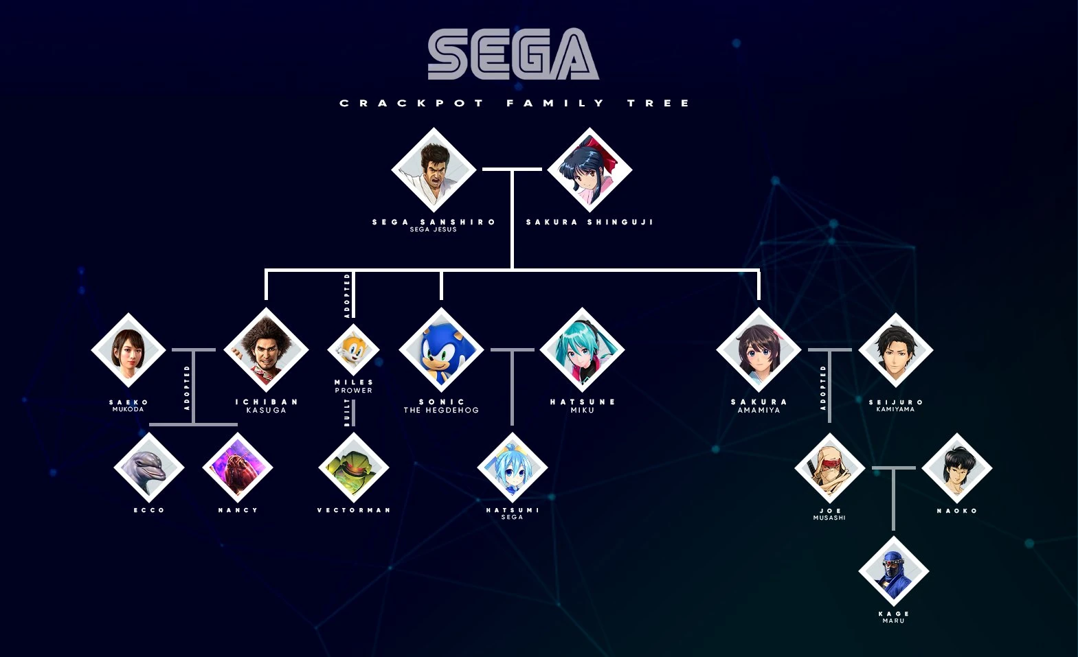 SEGA Family Tree | Fandom