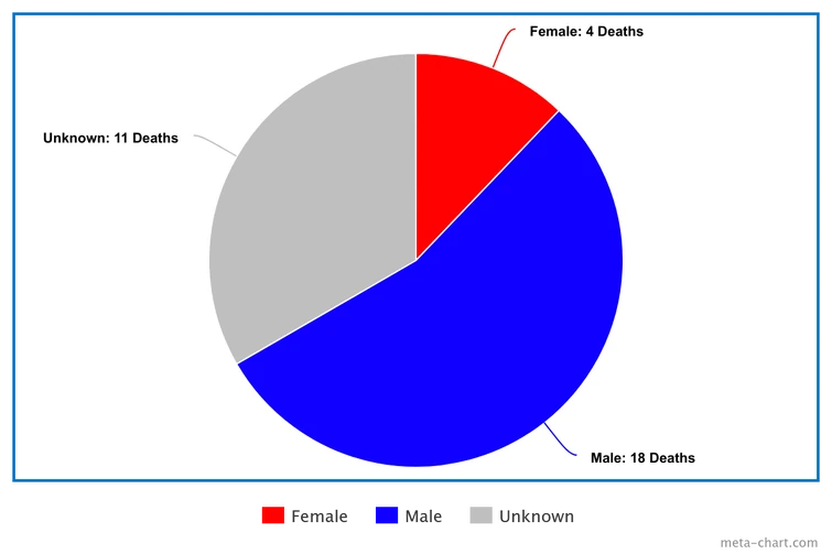 Sharknado (2013) KILL COUNT | Fandom