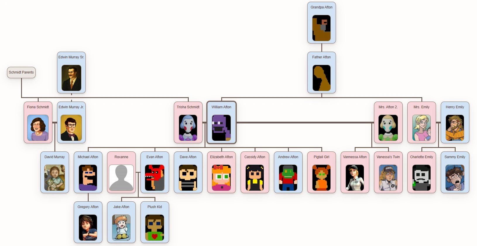 Every single Afton Family theory, combined in one family tree. | Fandom