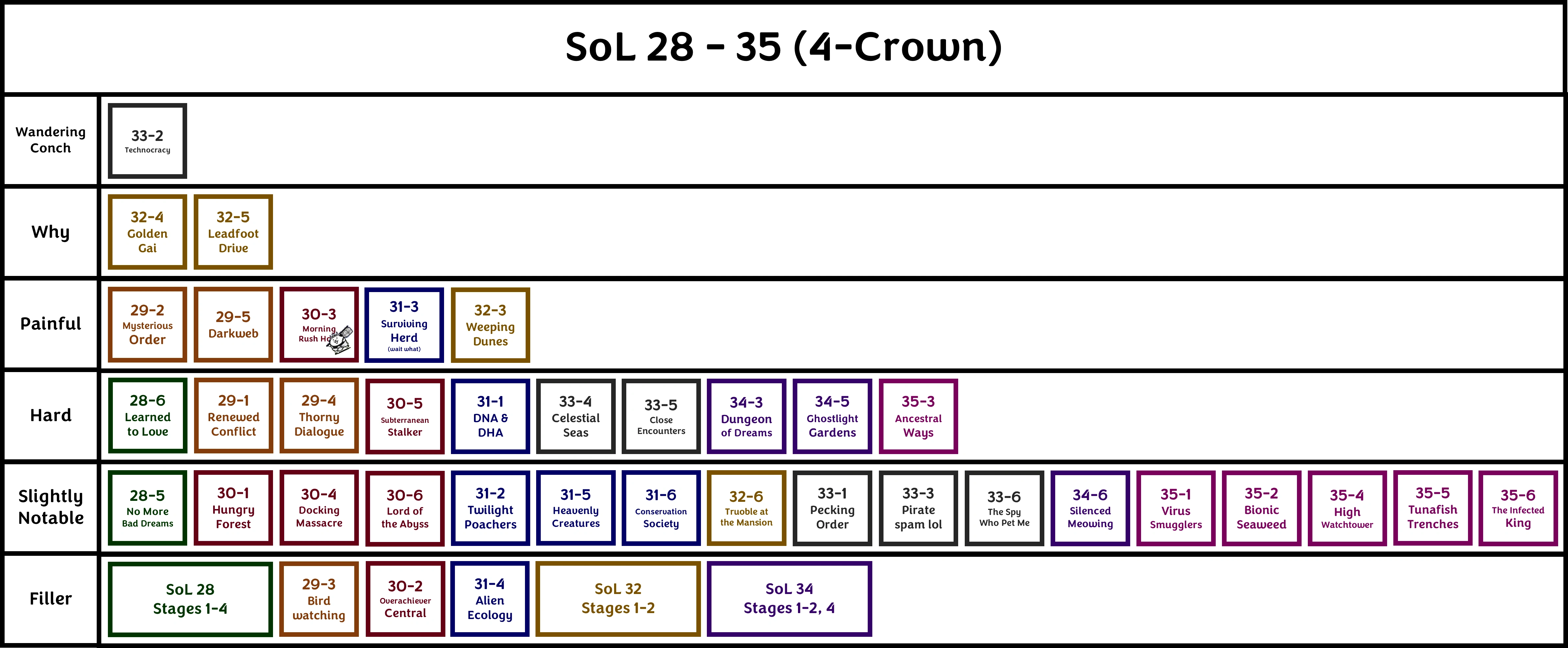 Tierlist of some SoL 4-Crown | Fandom