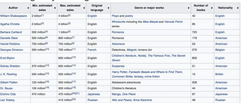 Eiichiro Oda Soon In Top 10 Best Selling Fiction Literature Author In ...