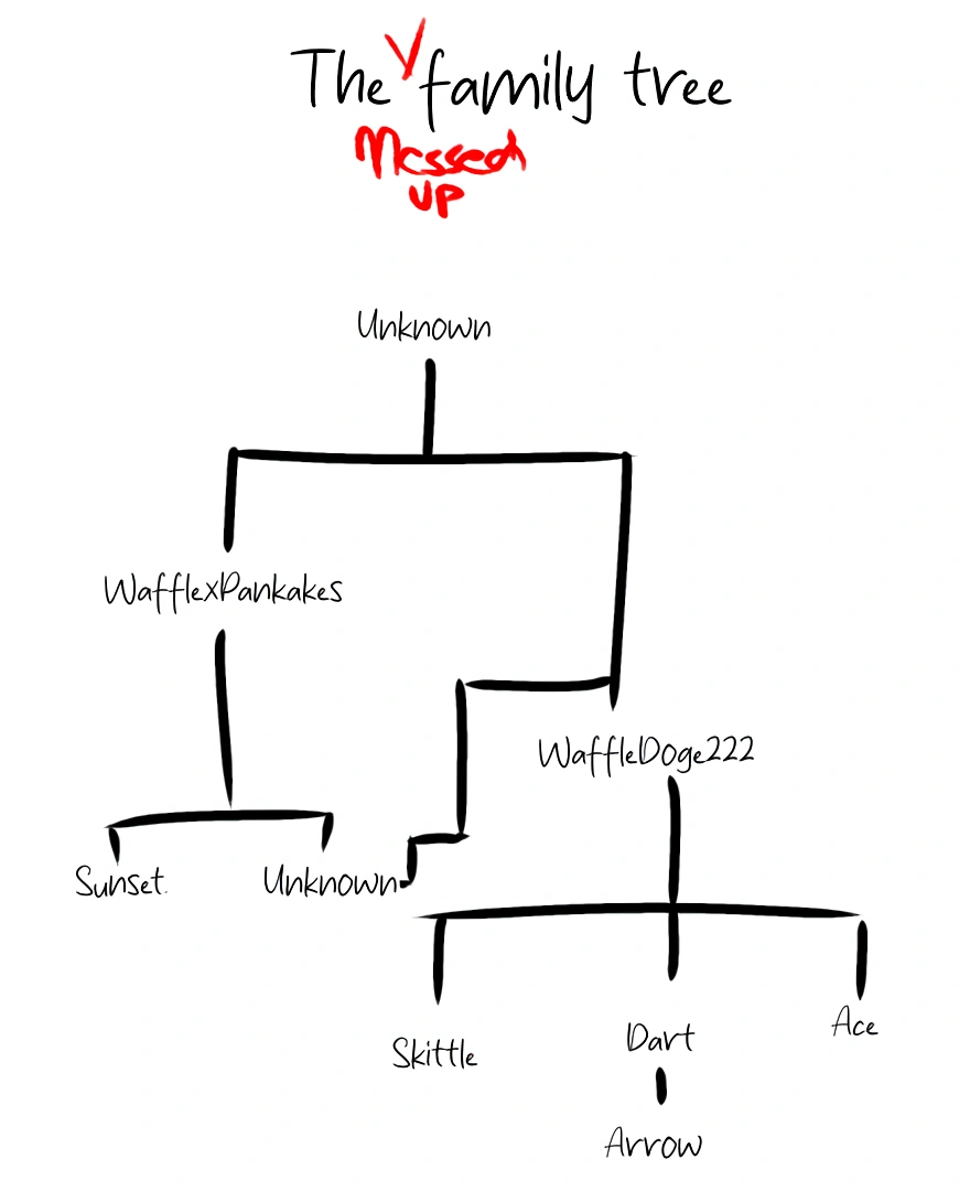 The messed up family tree | Fandom