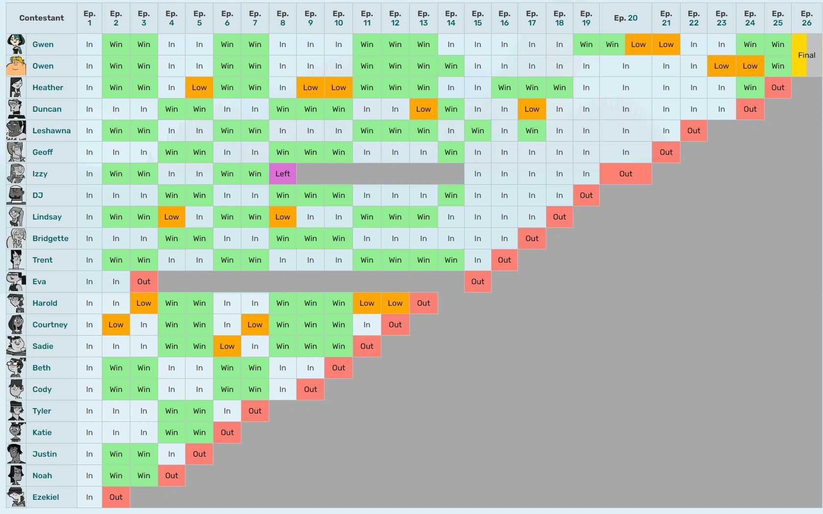 I finally figured how to have a clean format for the elimination tables ...