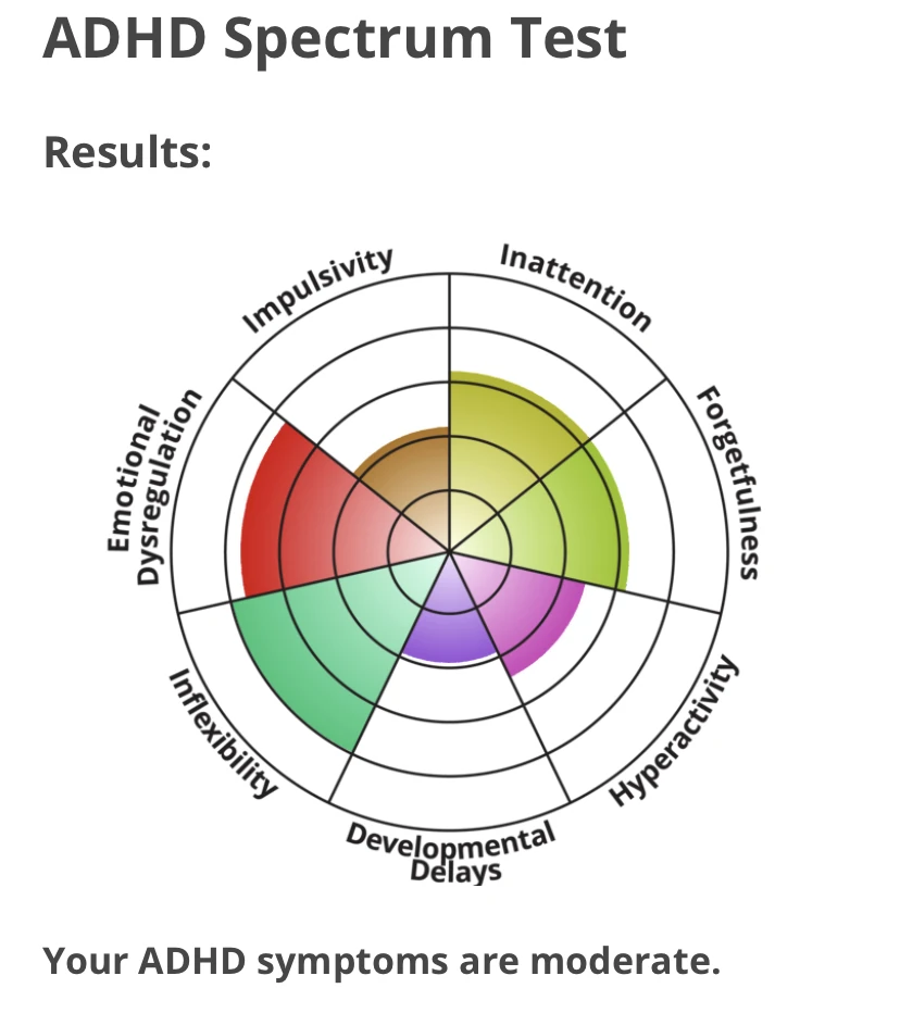 Adhd test, anyone? | Fandom