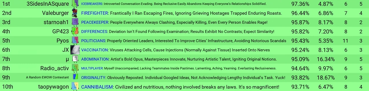 I GOT 6TH IN EWOW 4 | Fandom