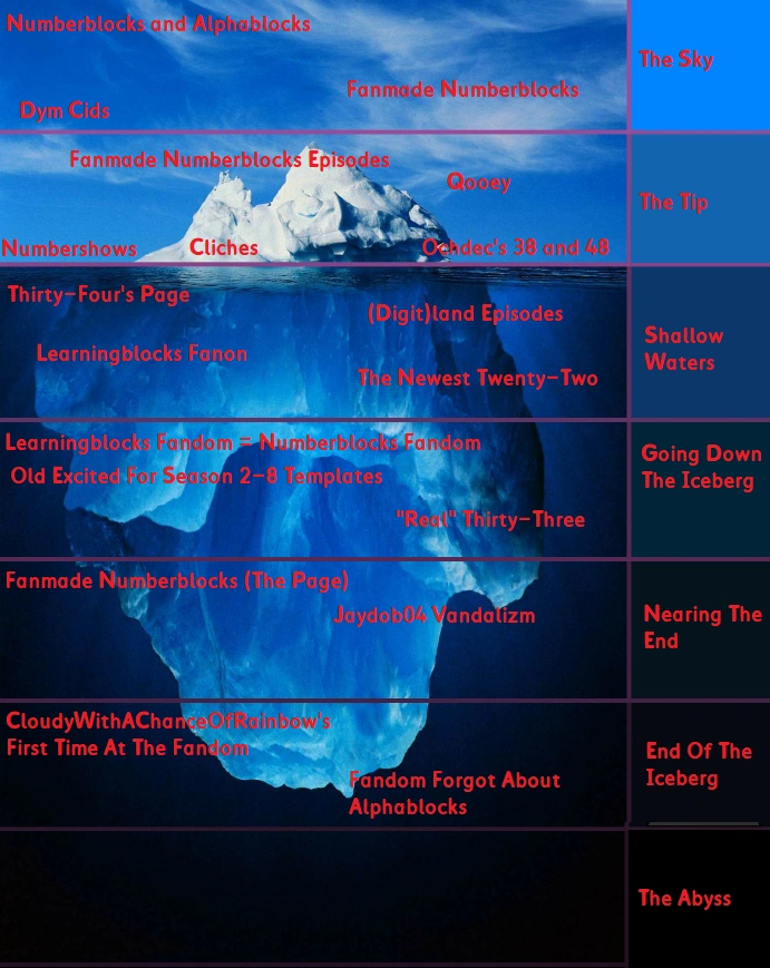 I'm working on a Learningblocks iceberg | Fandom