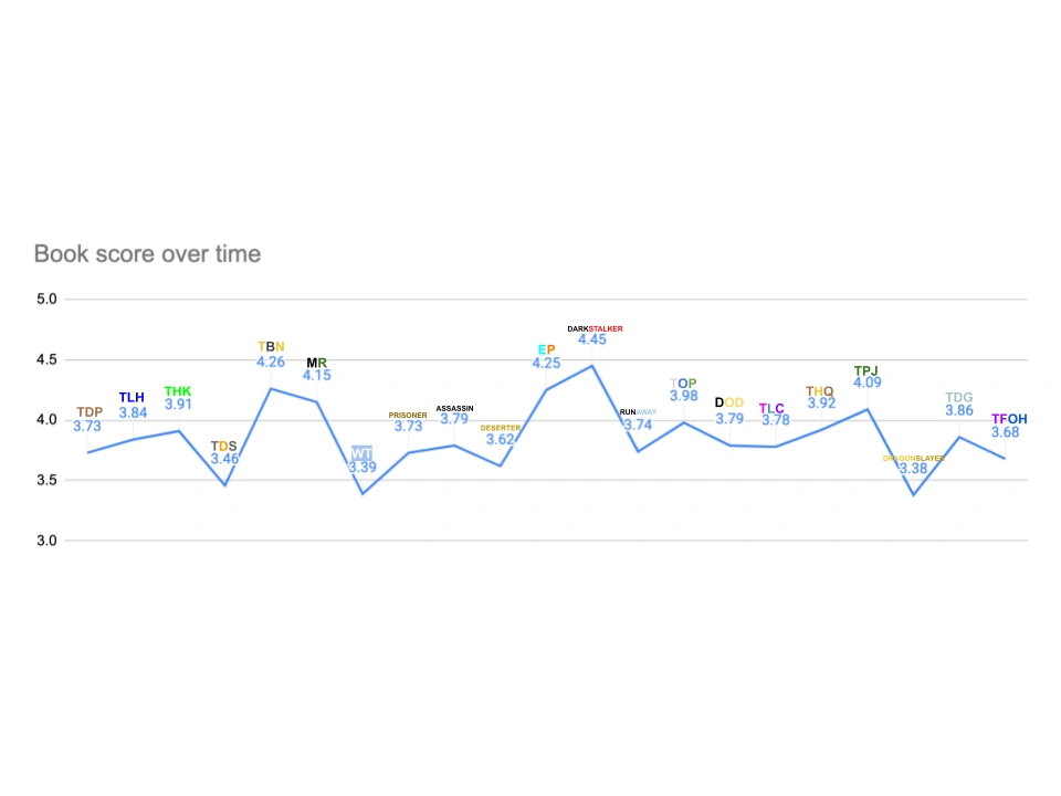 Book score line graph (based on the last survey) | Fandom