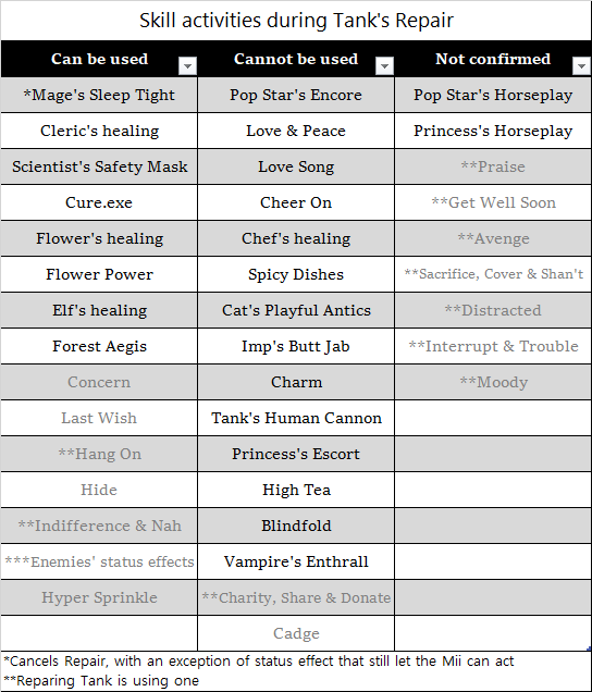 Skills I could confirm that can be used while Tank is on Repair (so far ...