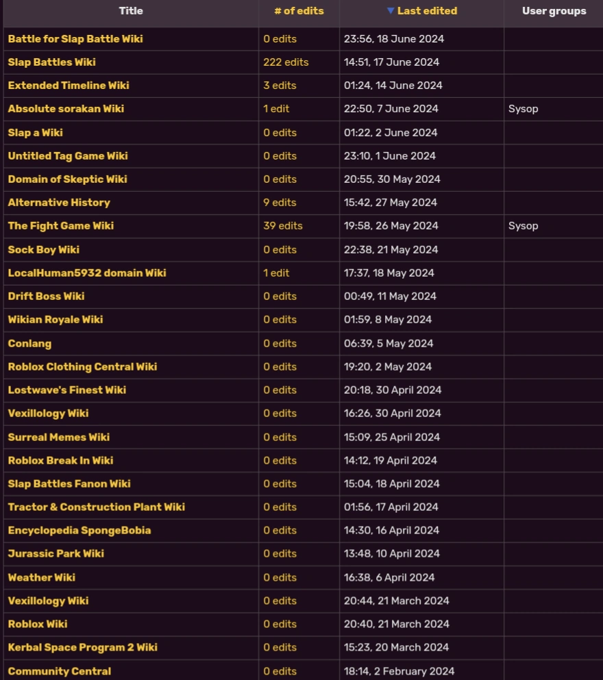 All the wikis ive been to | Fandom