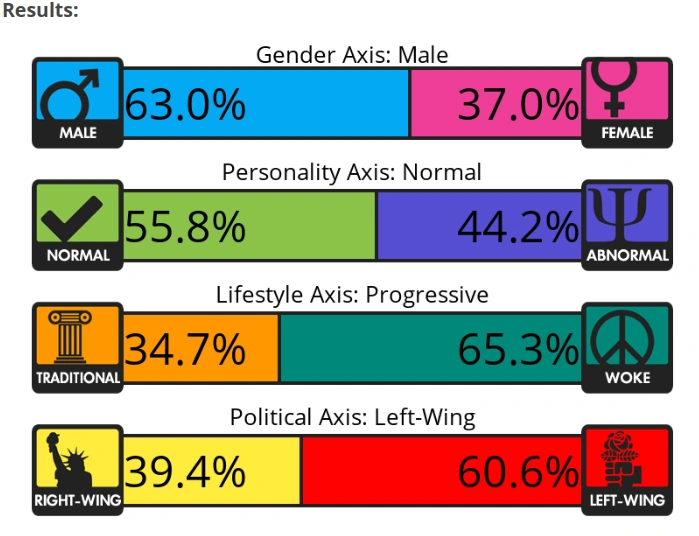 Has anyone taken the four axes test? | Fandom