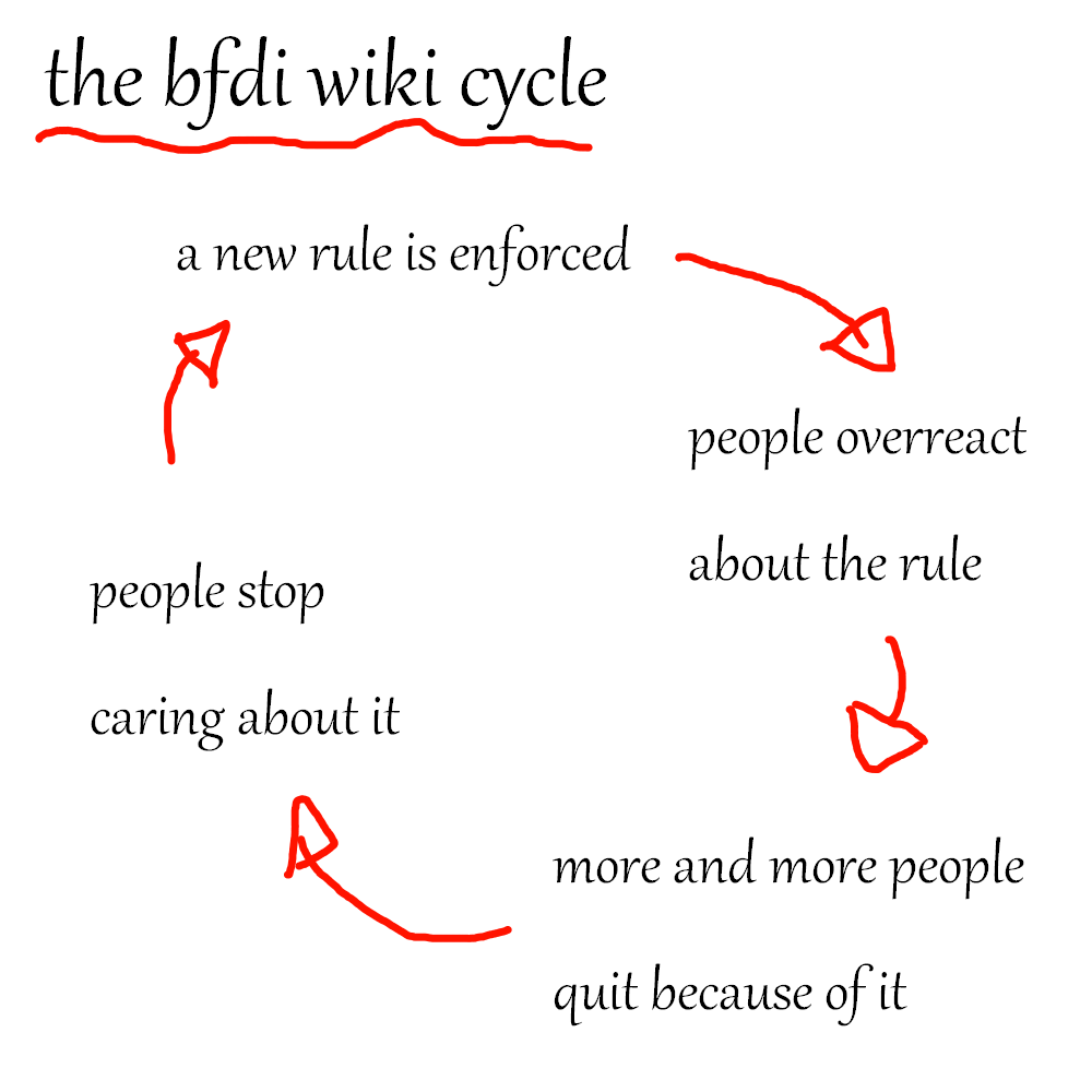 the bfdi wiki cycle | Fandom