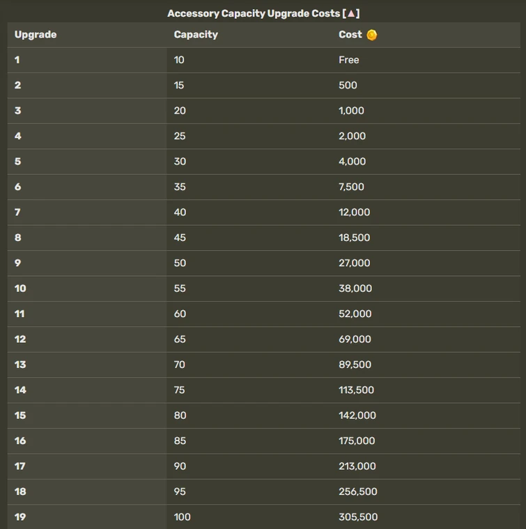 What is max capacity for accessories | Fandom