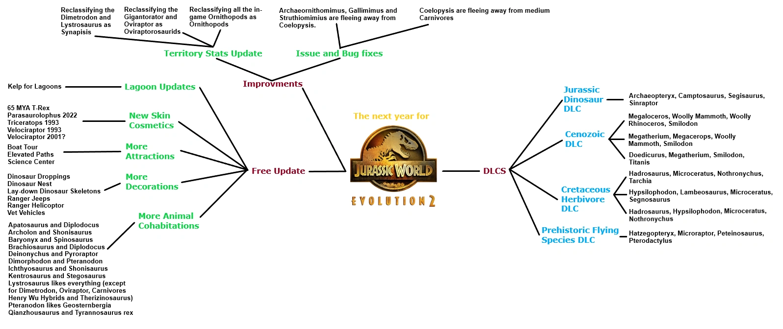 My Diagram of what's to come for JWE2 in 2024 | Fandom