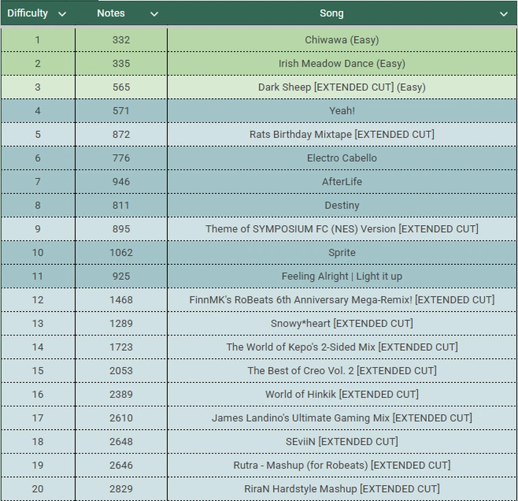 Discuss Everything About Robeats Wiki | Fandom