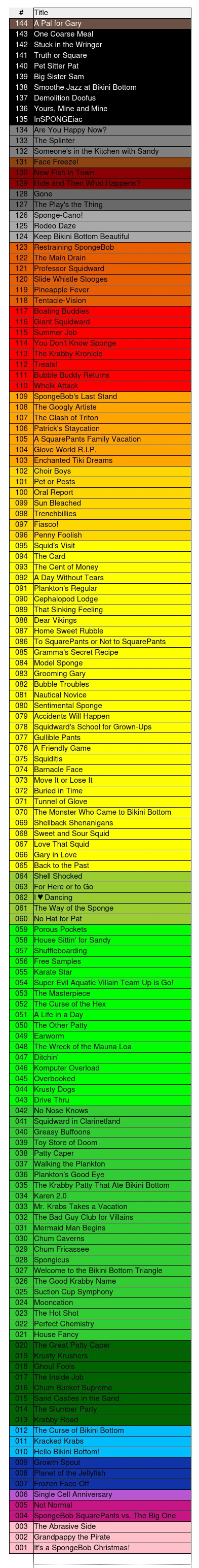 SpongeBob Seasons 6-8 Ranked | Fandom