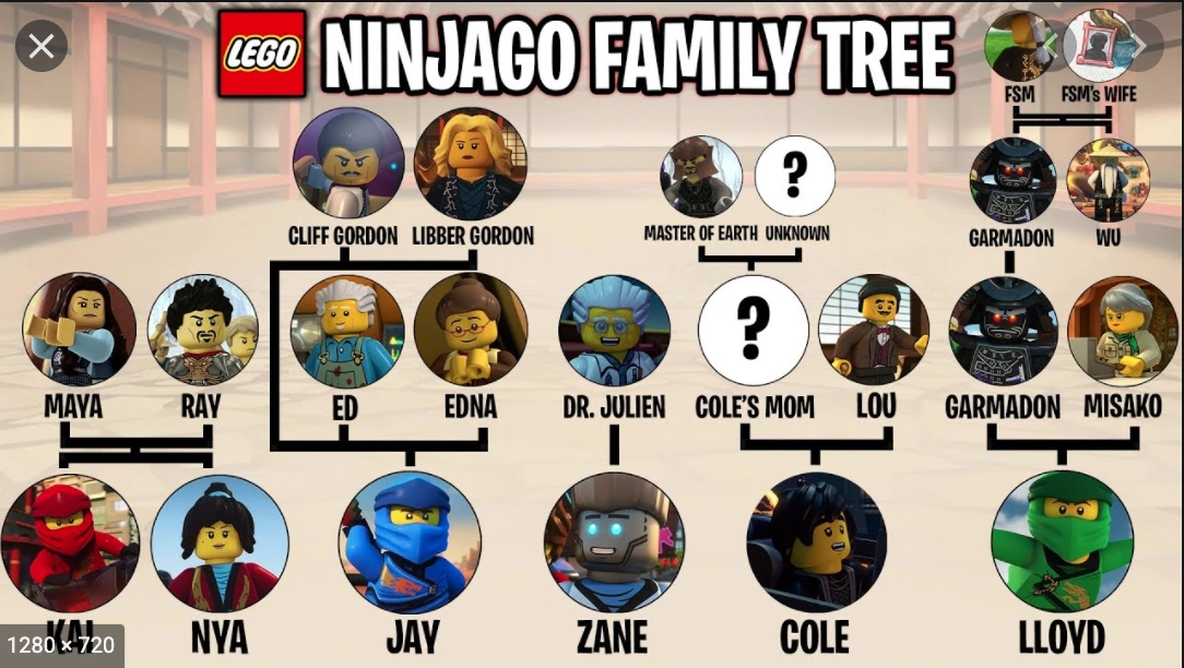 Ninjago Family tree | Fandom