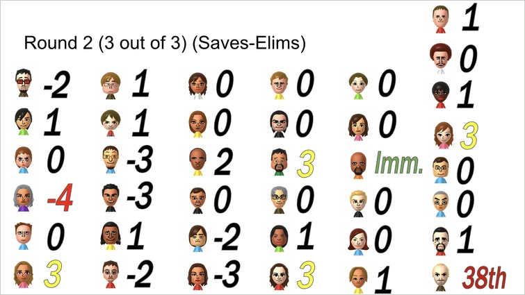 Name-Sharing Miis Elimination Round 02 Results | Fandom