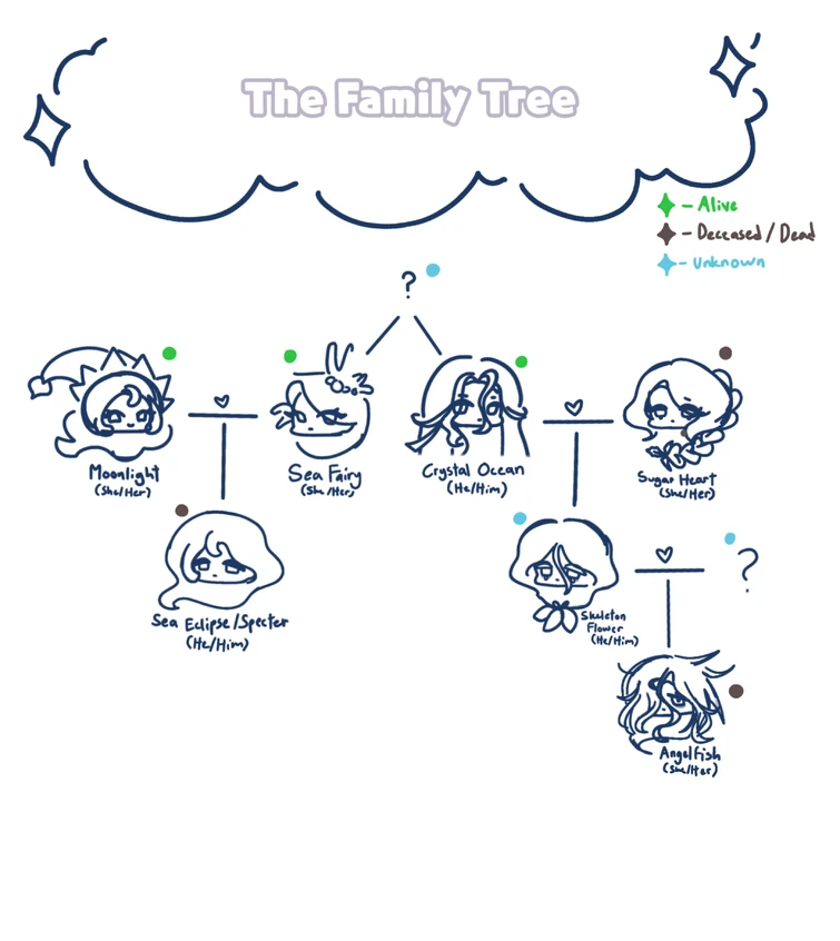 Family Tree | Fandom