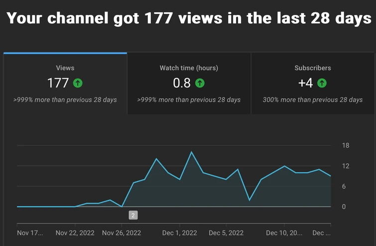 Why is my old YT doing better than my new one 🗿💀💀🗿 | Fandom