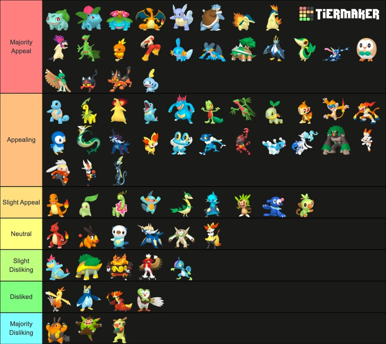 Starter Pokémon Wiki/Discussions Ranking | Fandom