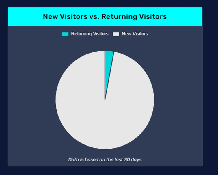 Current stats on the wiki... and we may have a problem. | Fandom