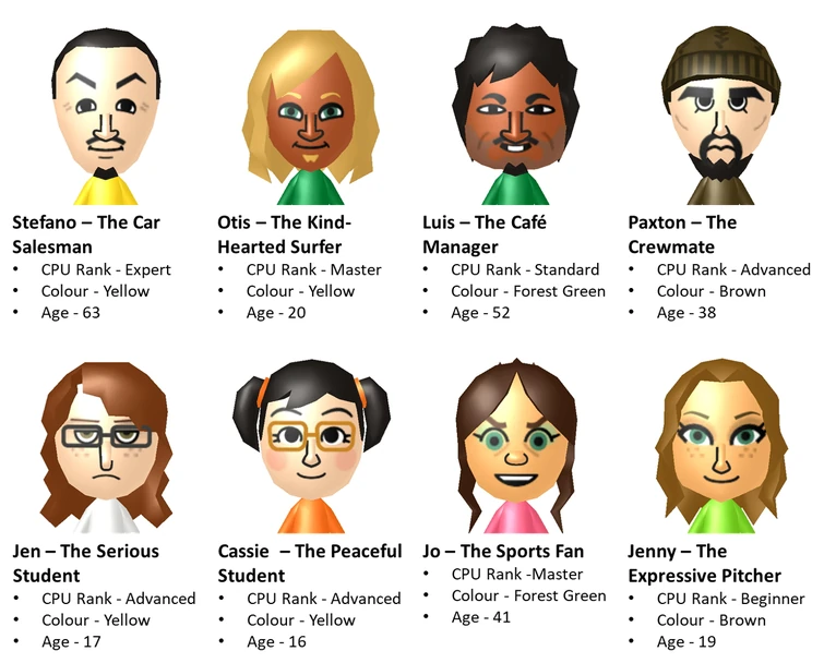 Found some really old miis i made | Fandom