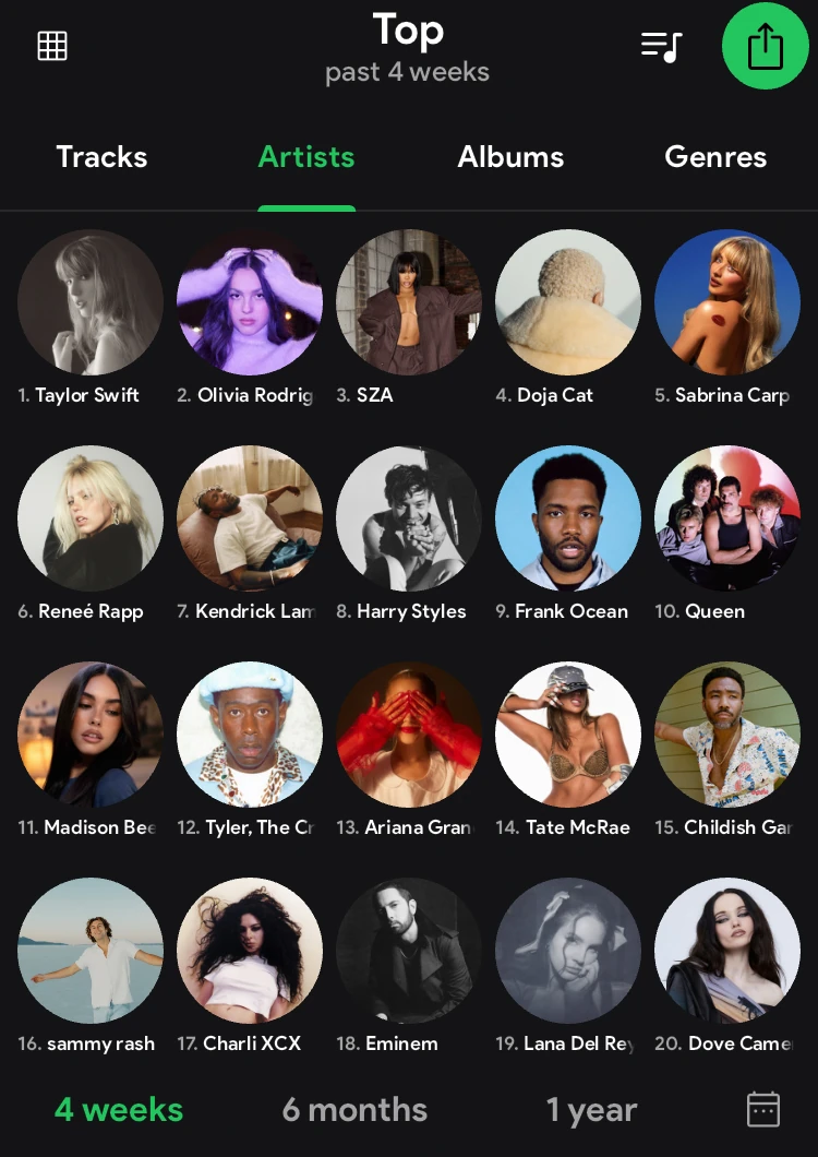 I’m extremely happy with my top artists from past 4 weeks | Fandom