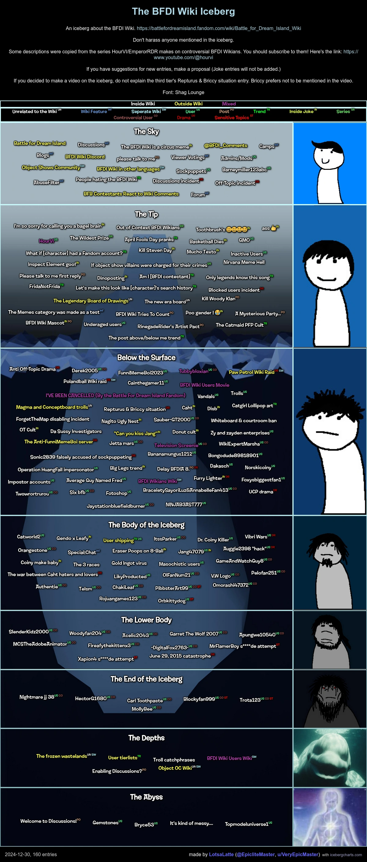 Give me entry ideas for the BFDI Wiki Iceberg. | Fandom