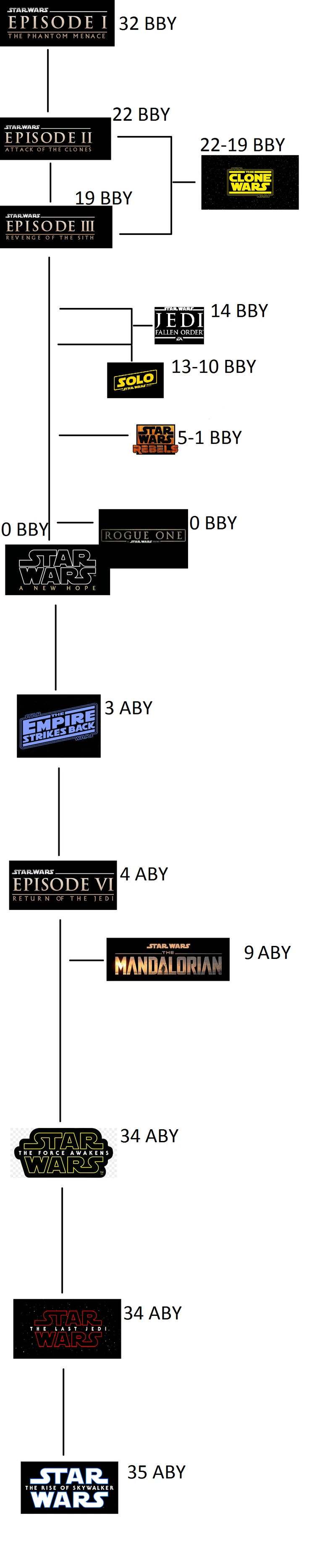 [Updated] star wars canon timeline that I made | Fandom